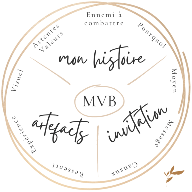 MVB, Minimum Viable Brand – Aurore Communication